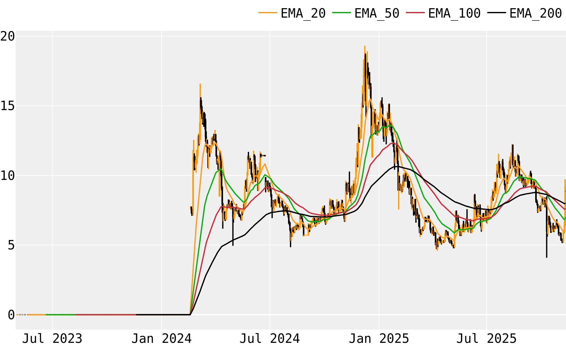 Coinvest COIN Exponential moving averages