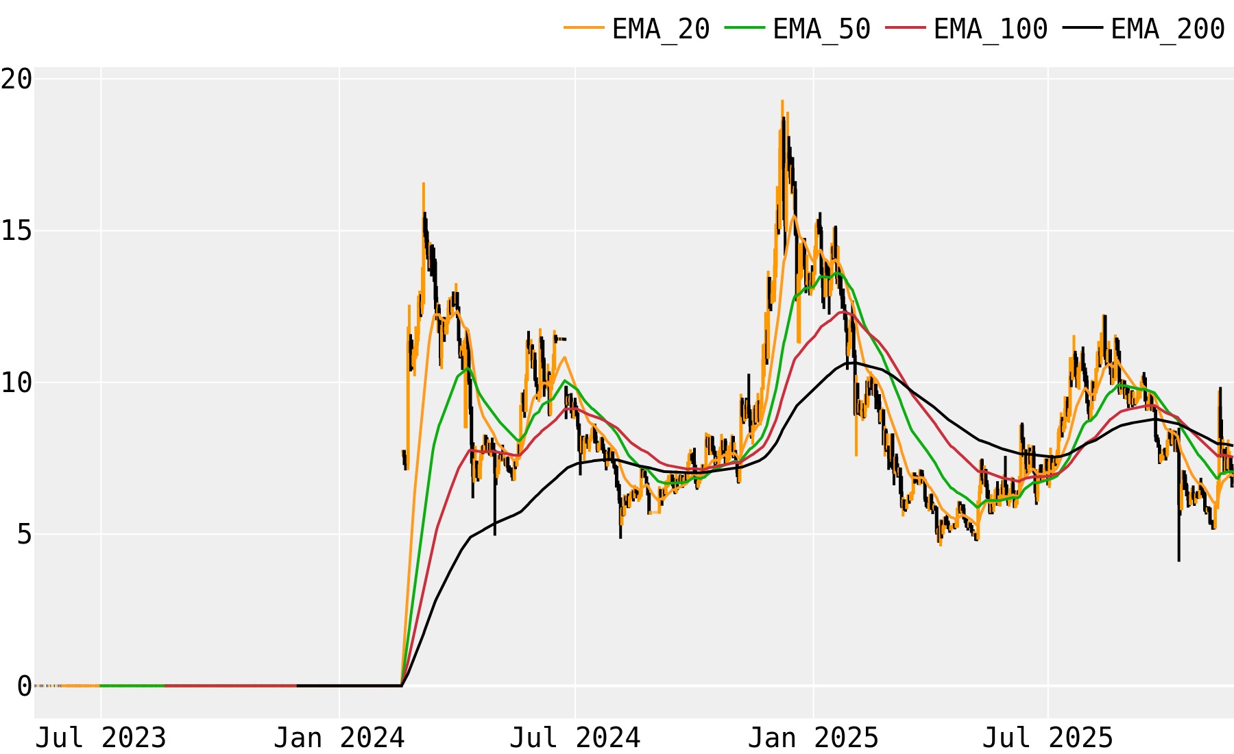 Coinvest COIN Exponential moving averages