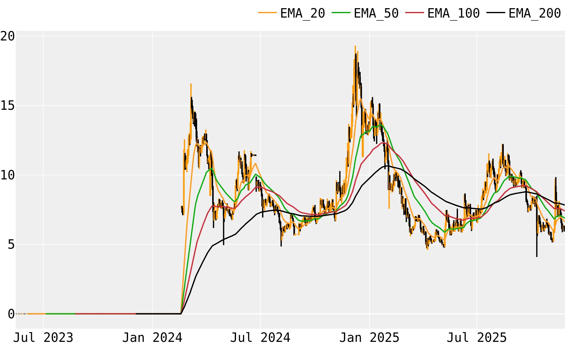 Coinvest COIN Exponential moving averages