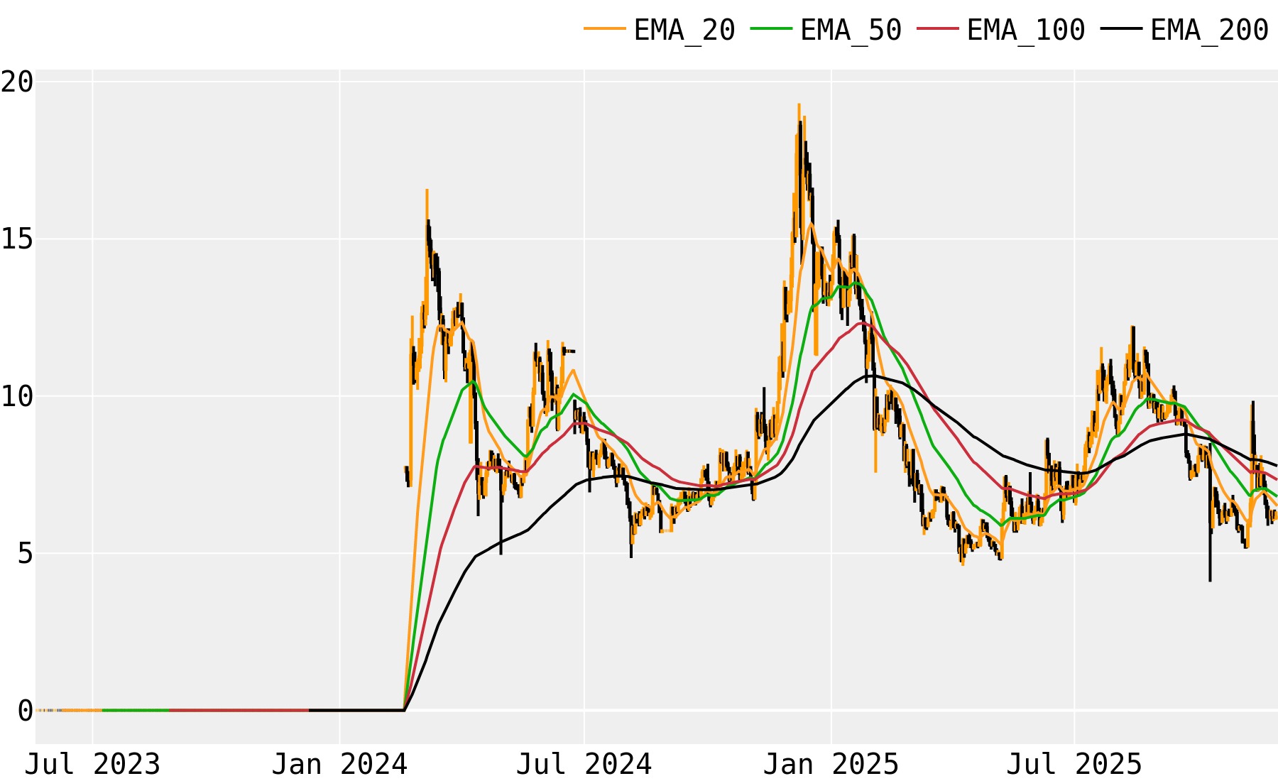 Coinvest COIN Exponential moving averages