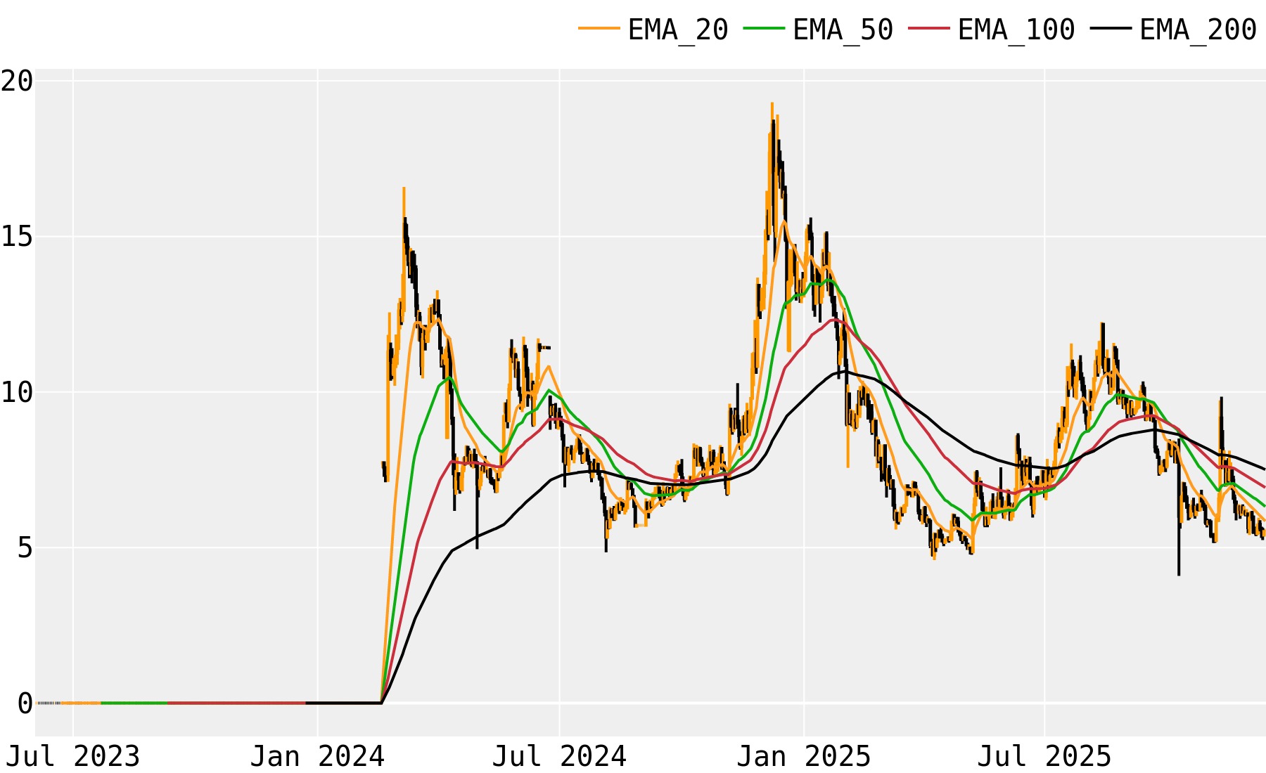 Coinvest COIN Exponential moving averages
