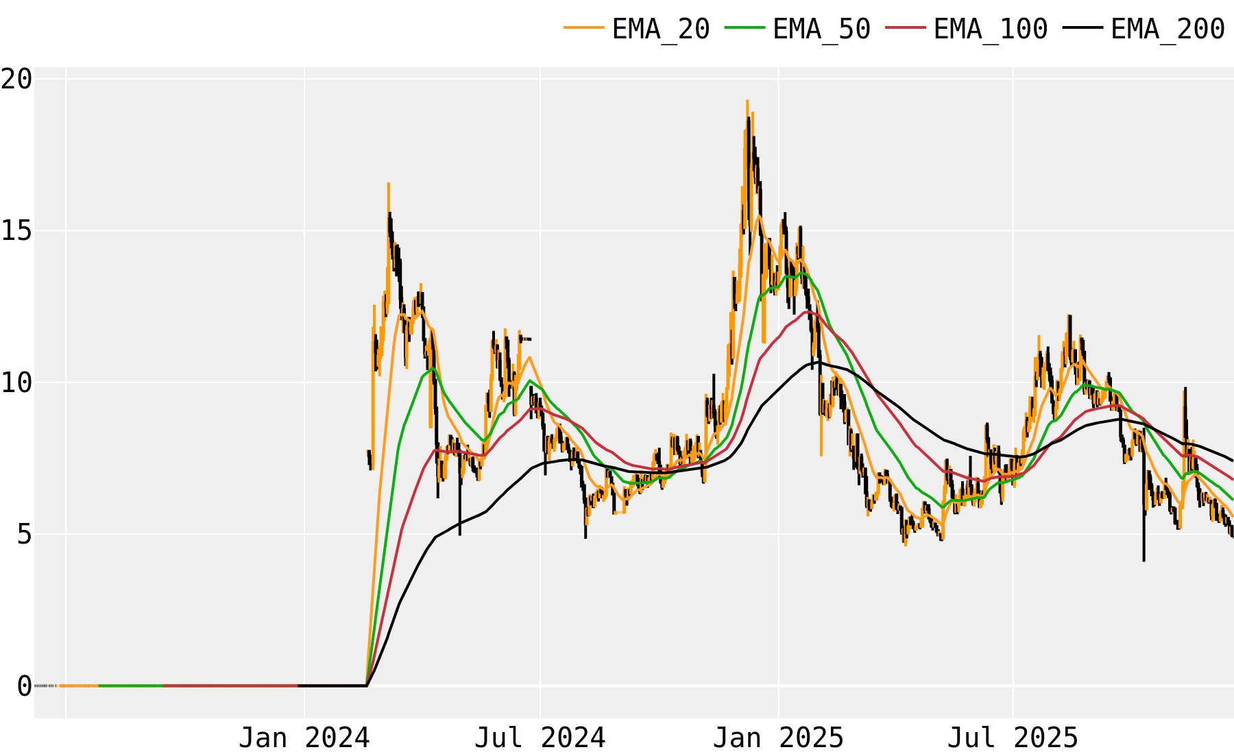 Coinvest COIN Экспоненциальные скользящие средние