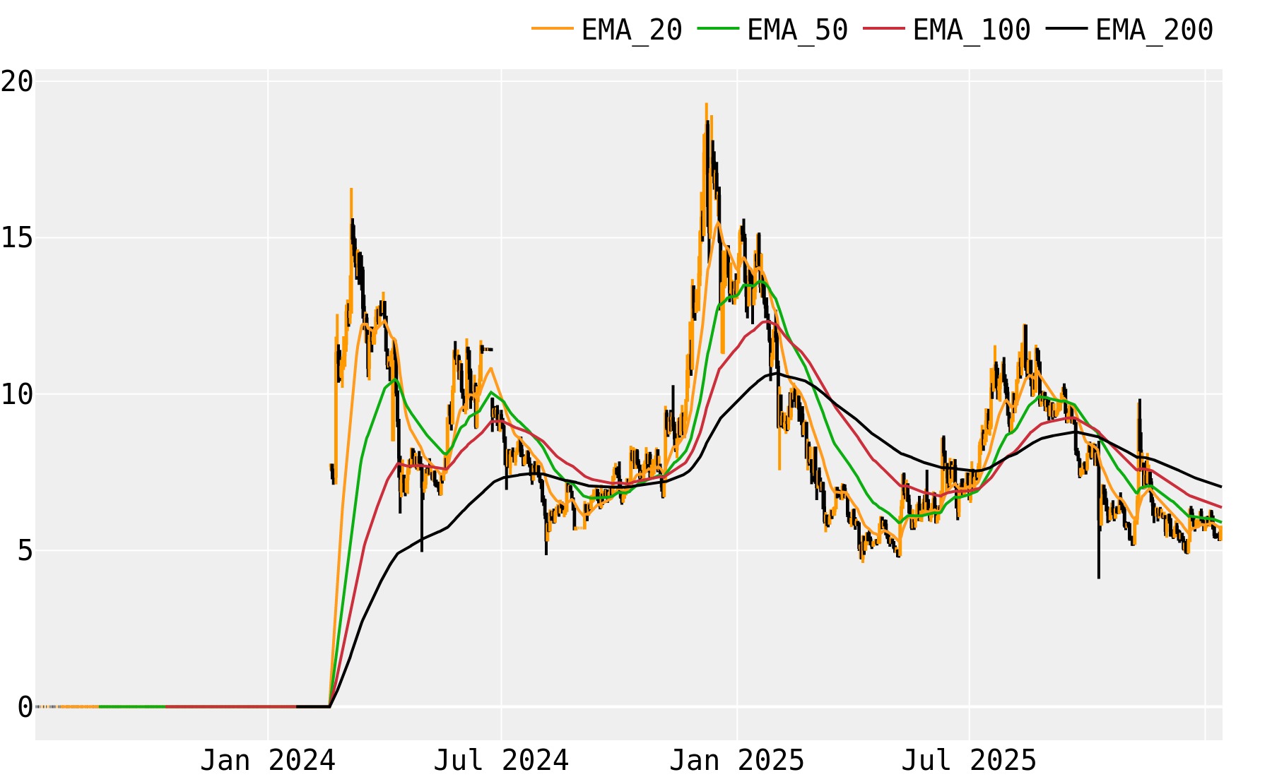 Medias móviles exponenciales de Coinvest