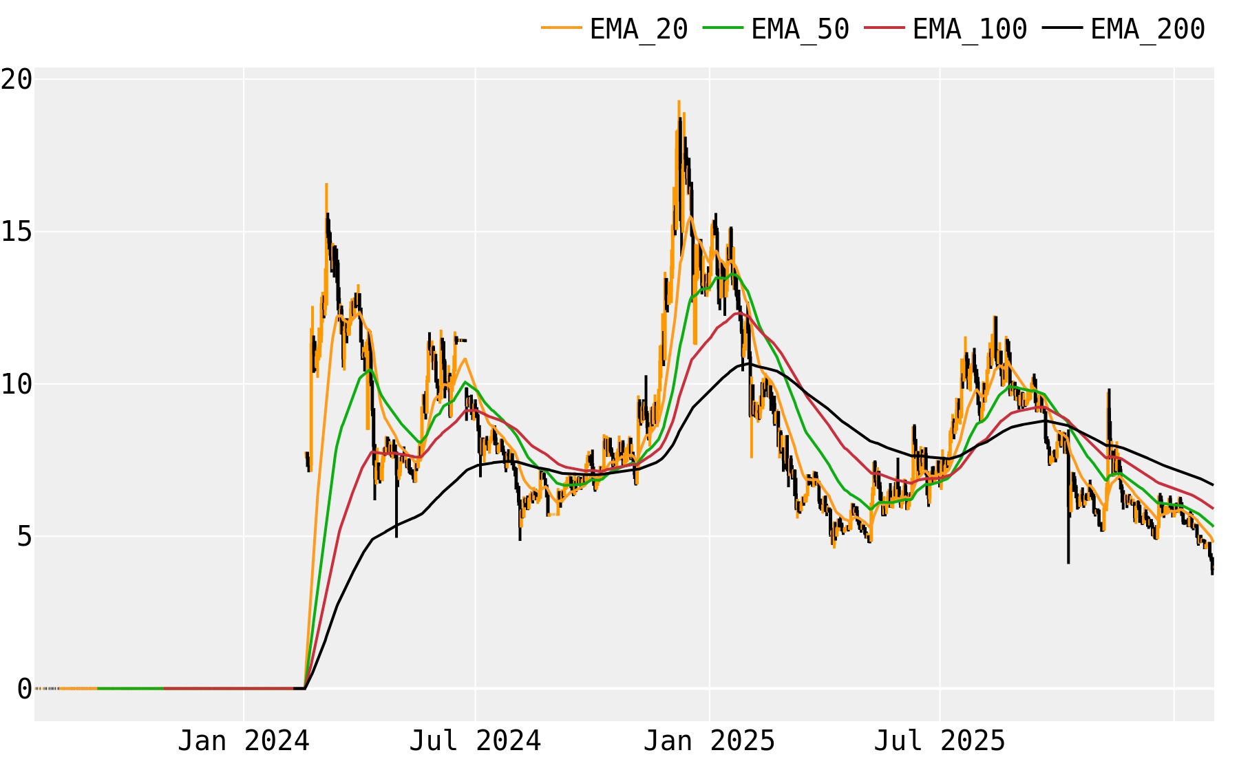Coinvest COIN Экспоненциальные скользящие средние