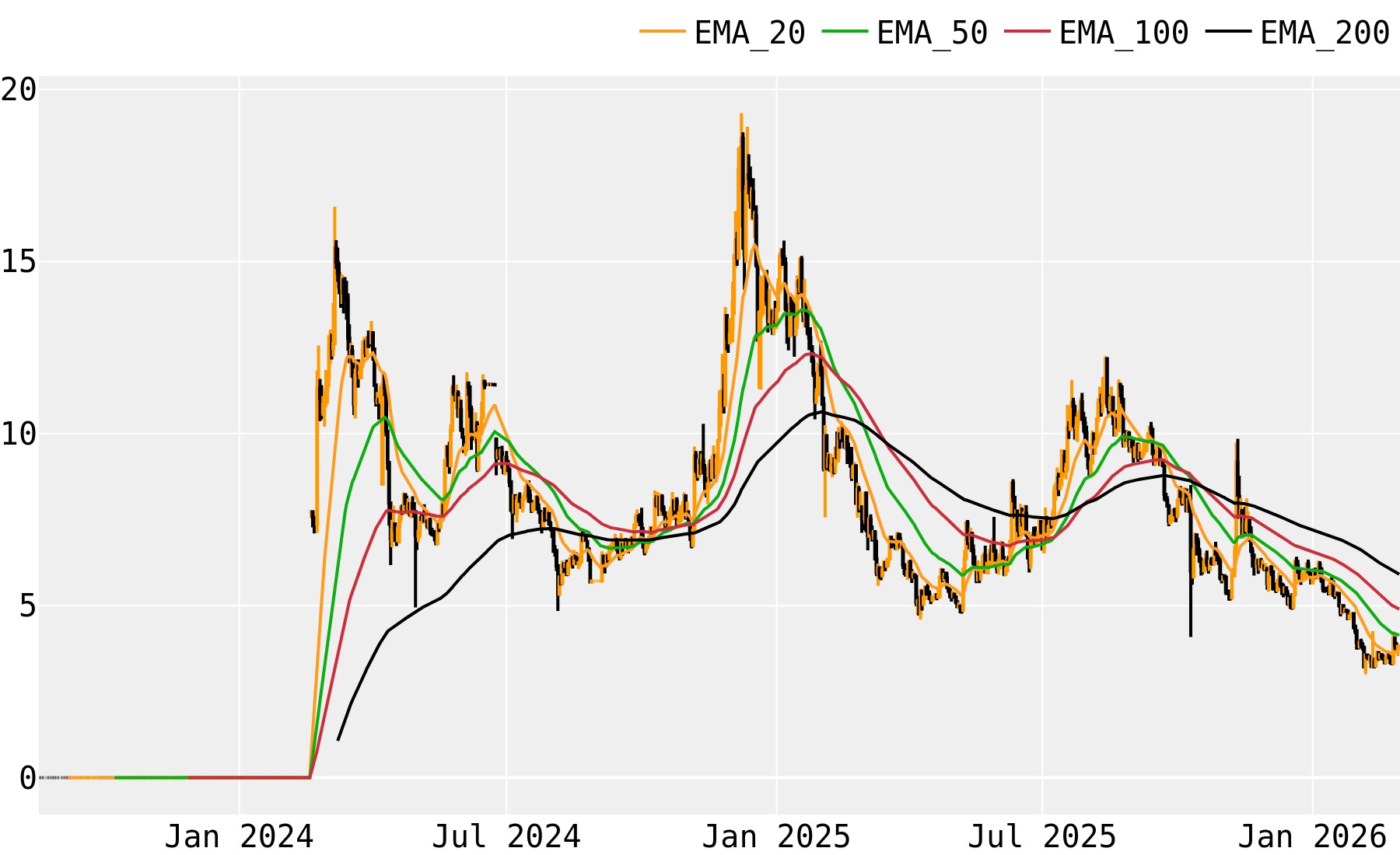 Medias móviles exponenciales de Coinvest