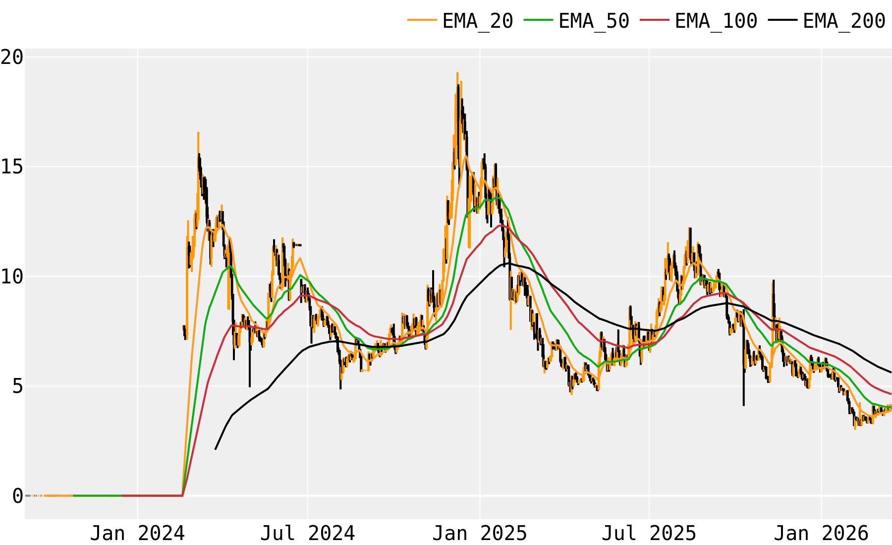 Coinvest COIN Экспоненциальные скользящие средние