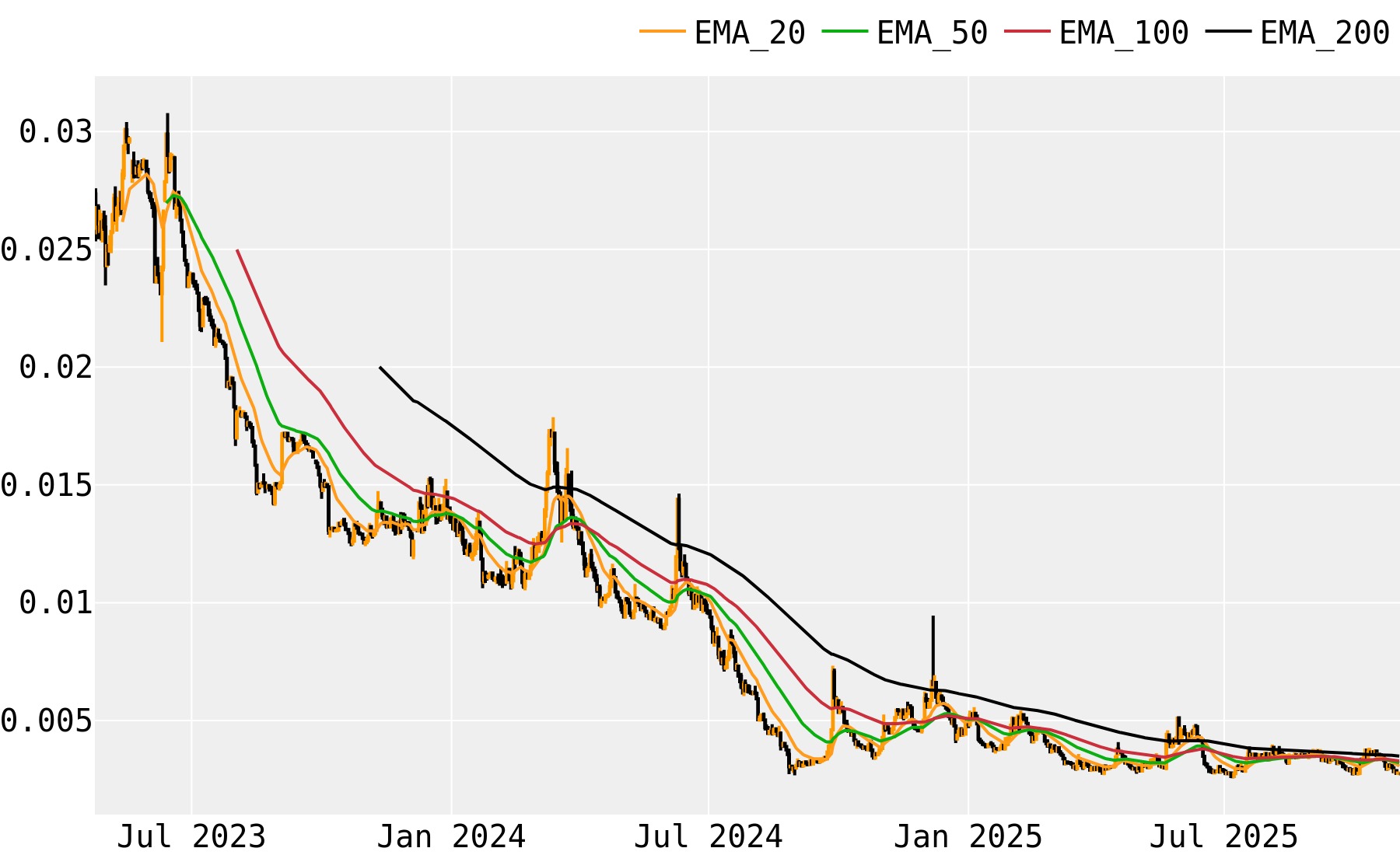Coinweb Exponentiell gleitende Durchschnitte