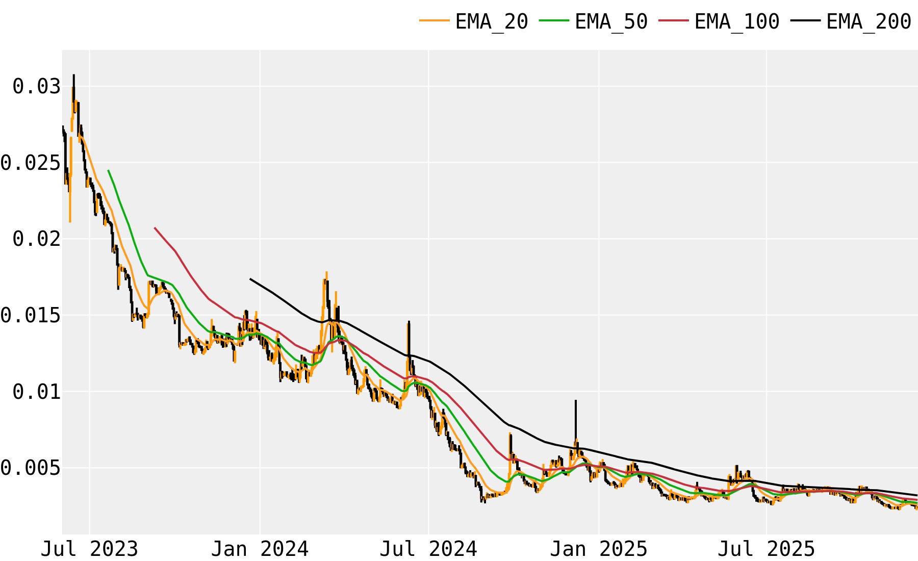 Coinweb CWEB Exponential moving averages