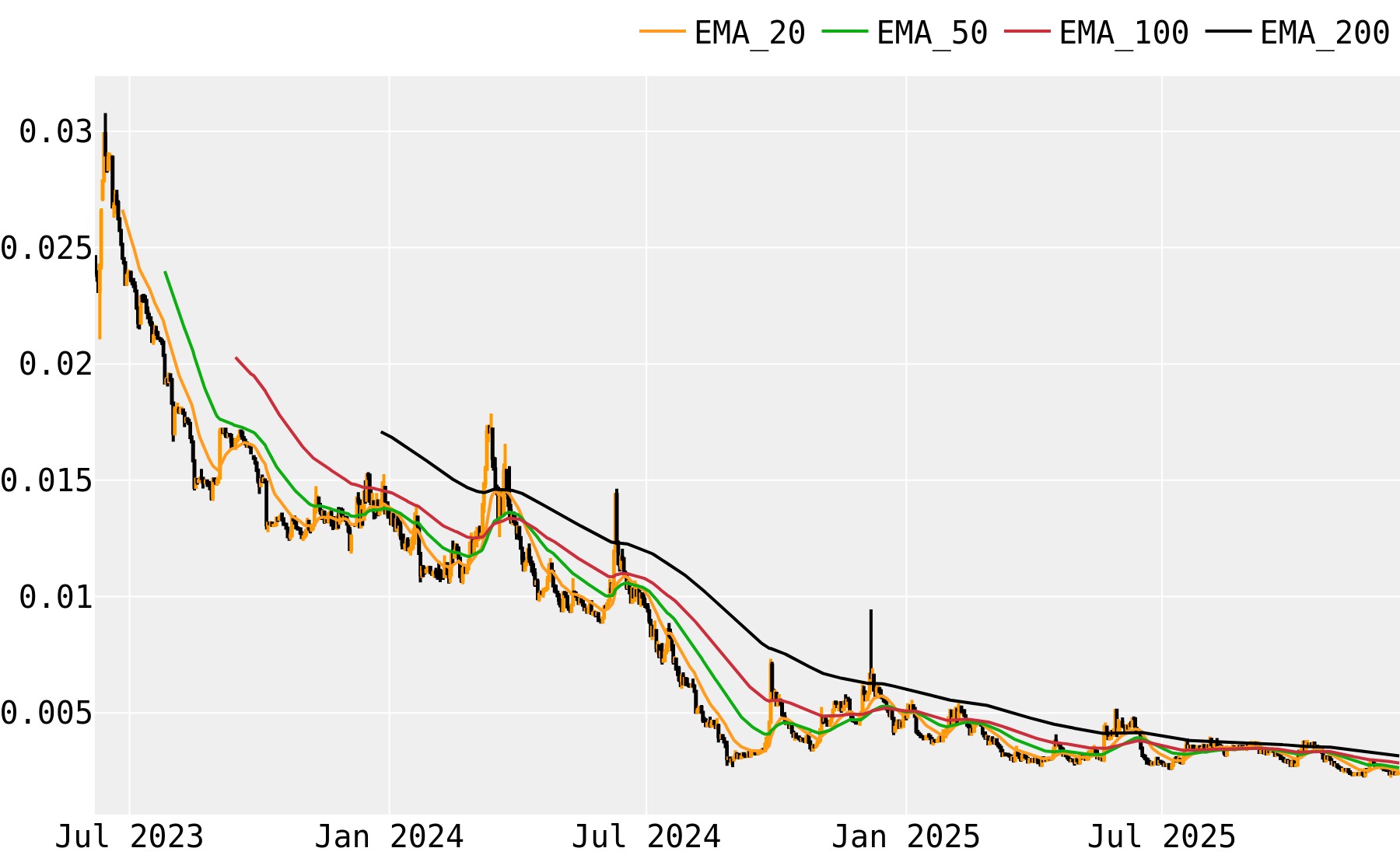 Medias móviles exponenciales de Coinweb