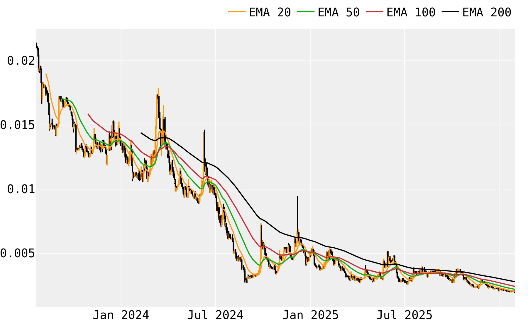 Medias móviles exponenciales de Coinweb