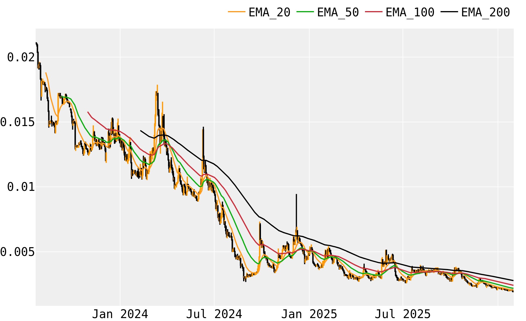 Coinweb Üstel Hareketli Ortalamaları