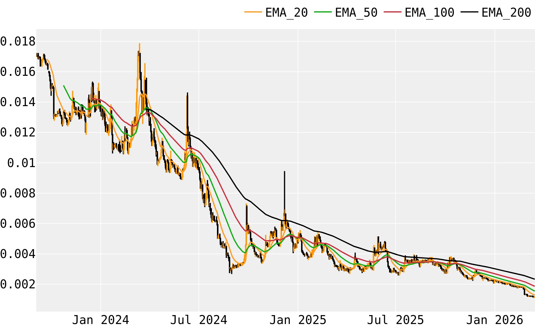 Medias móviles exponenciales de Coinweb