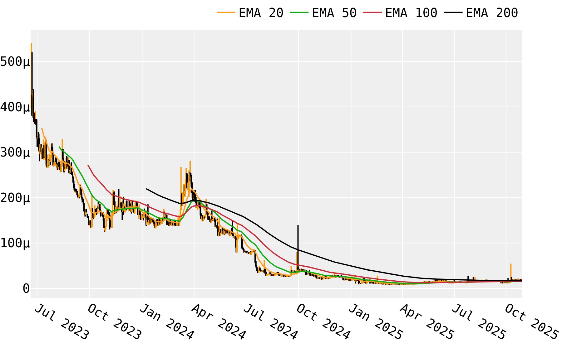 Coinzix ZIX Exponential moving averages
