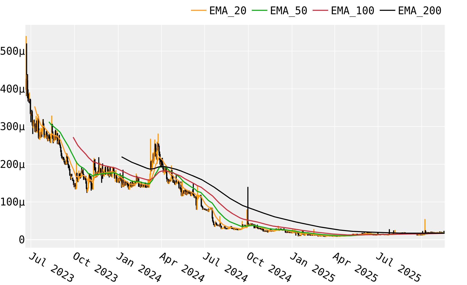 Coinzix ZIX Exponential moving averages