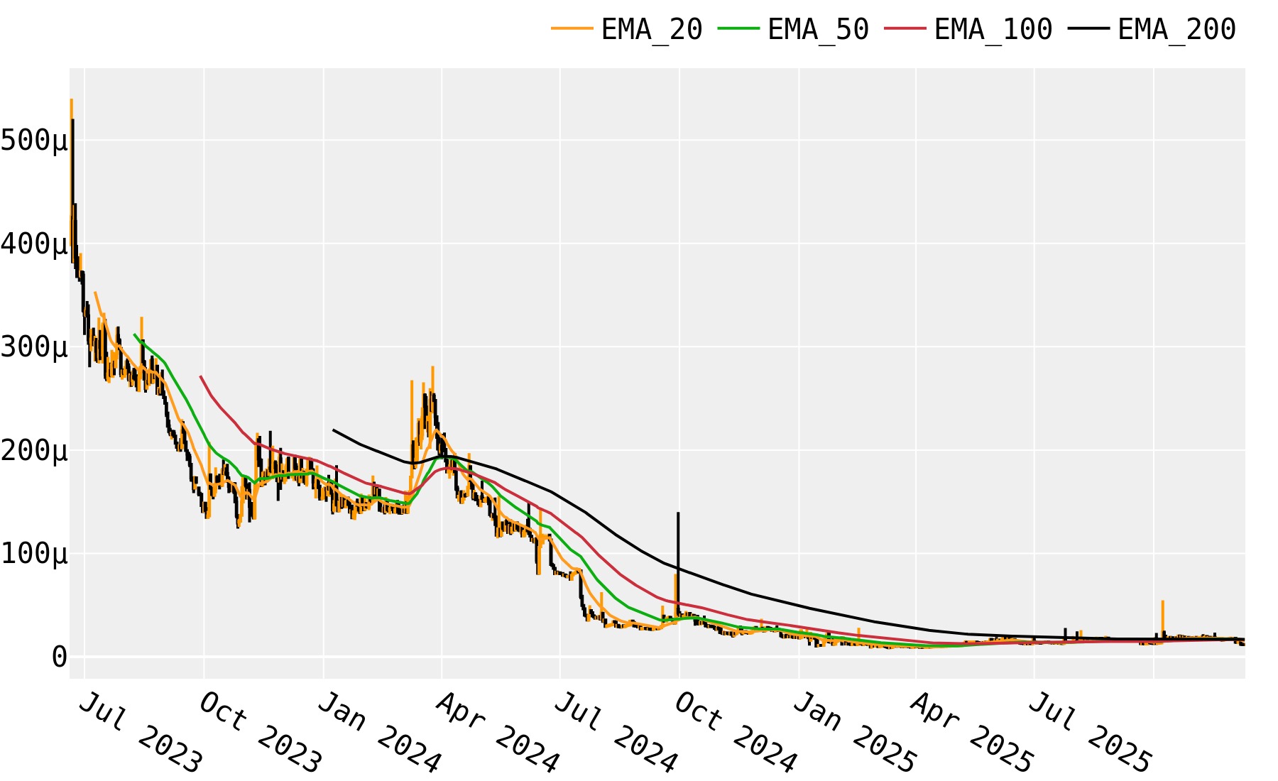 Coinzix ZIX Exponential moving averages