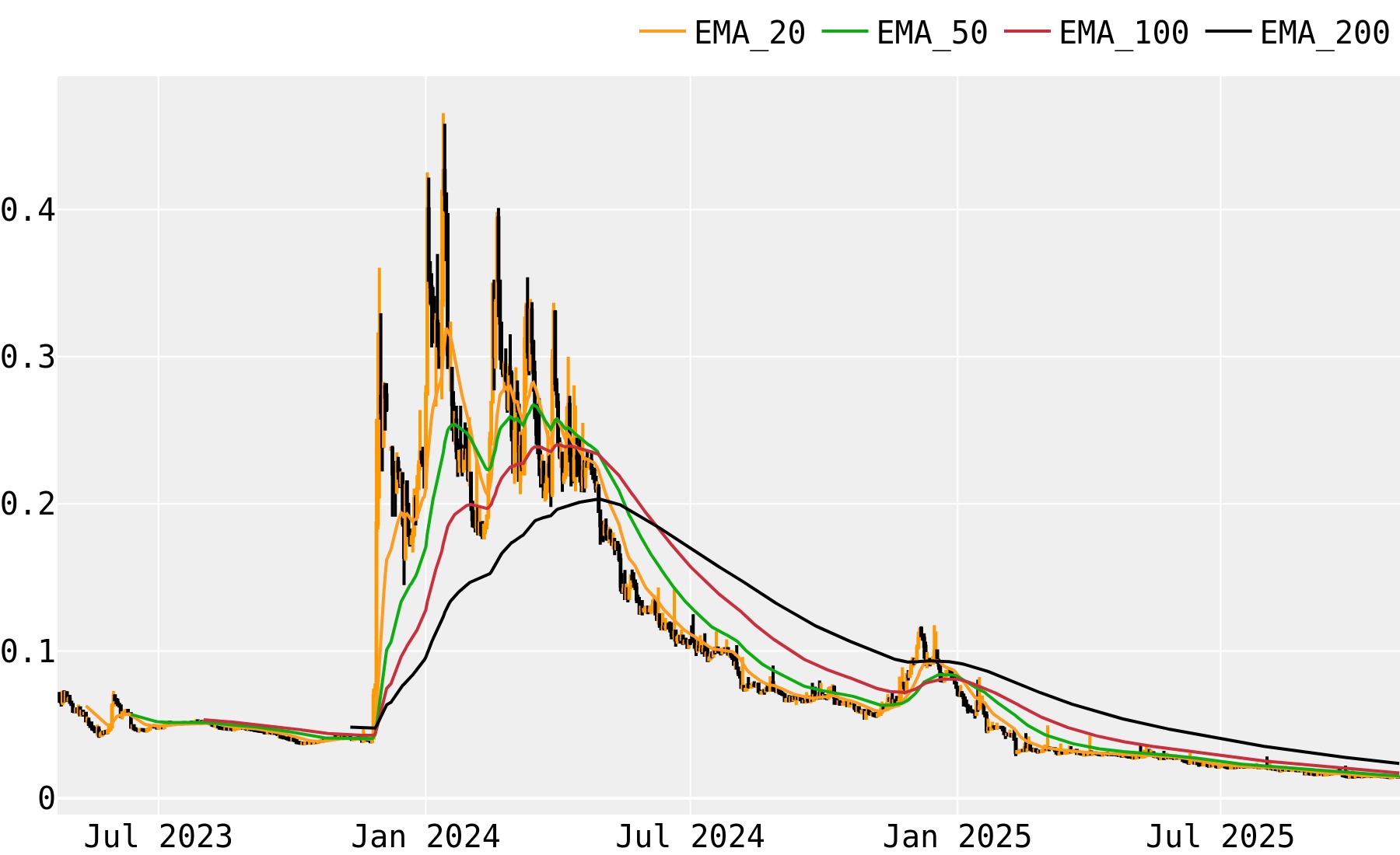 Medias móviles exponenciales de Coldstack