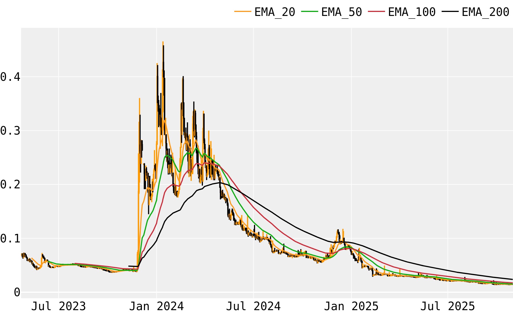 Medias móviles exponenciales de Coldstack
