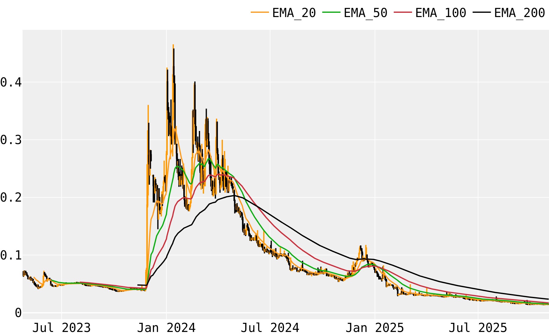 Coldstack CLS Экспоненциальные скользящие средние