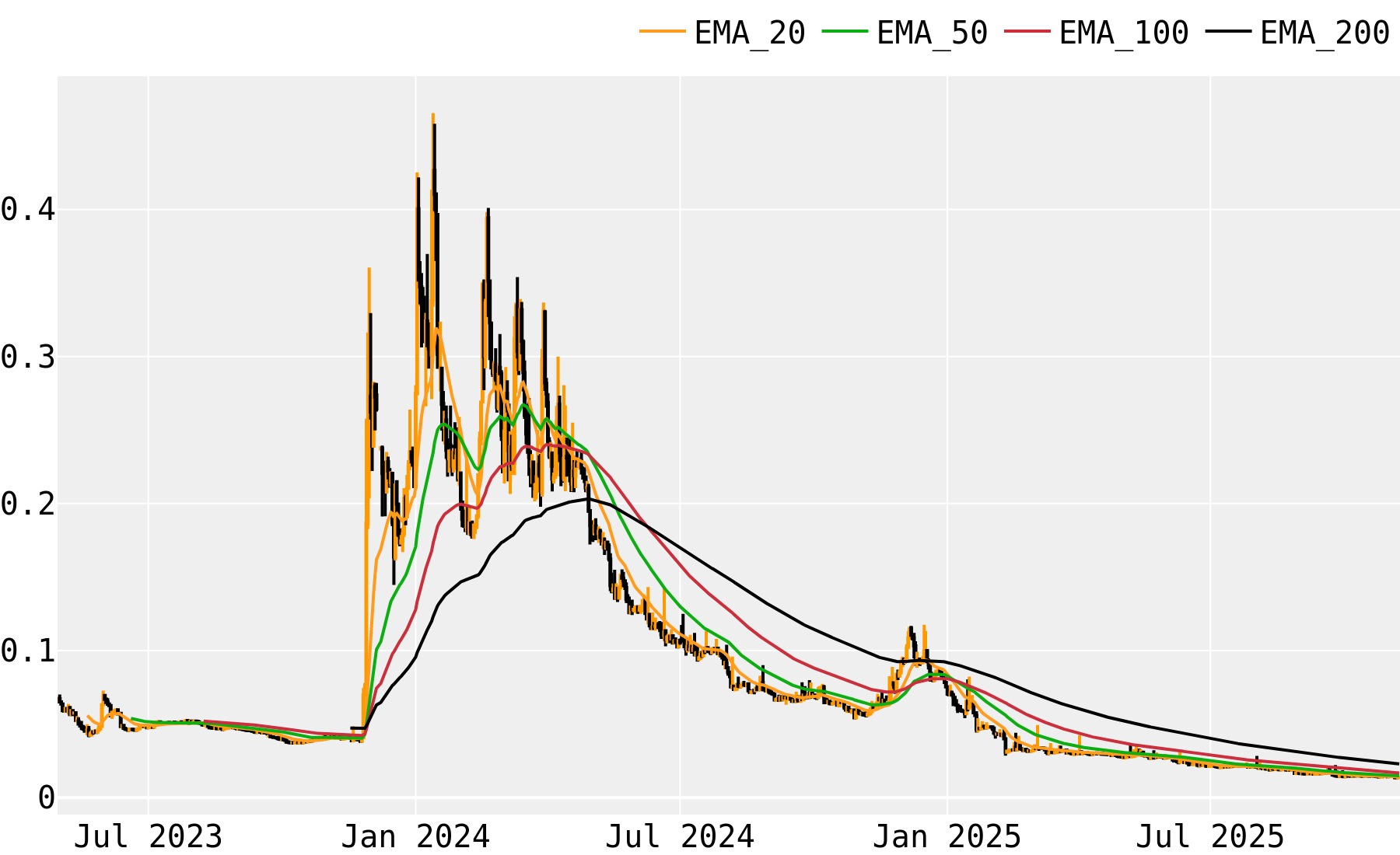 Coldstack CLS Exponential moving averages