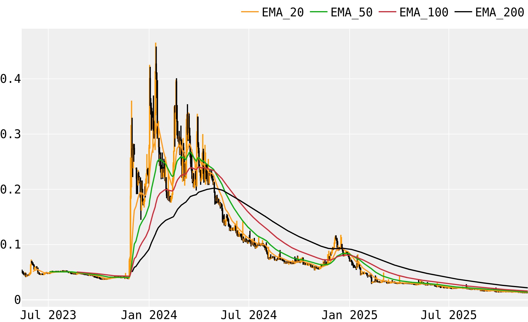 Coldstack CLS Экспоненциальные скользящие средние