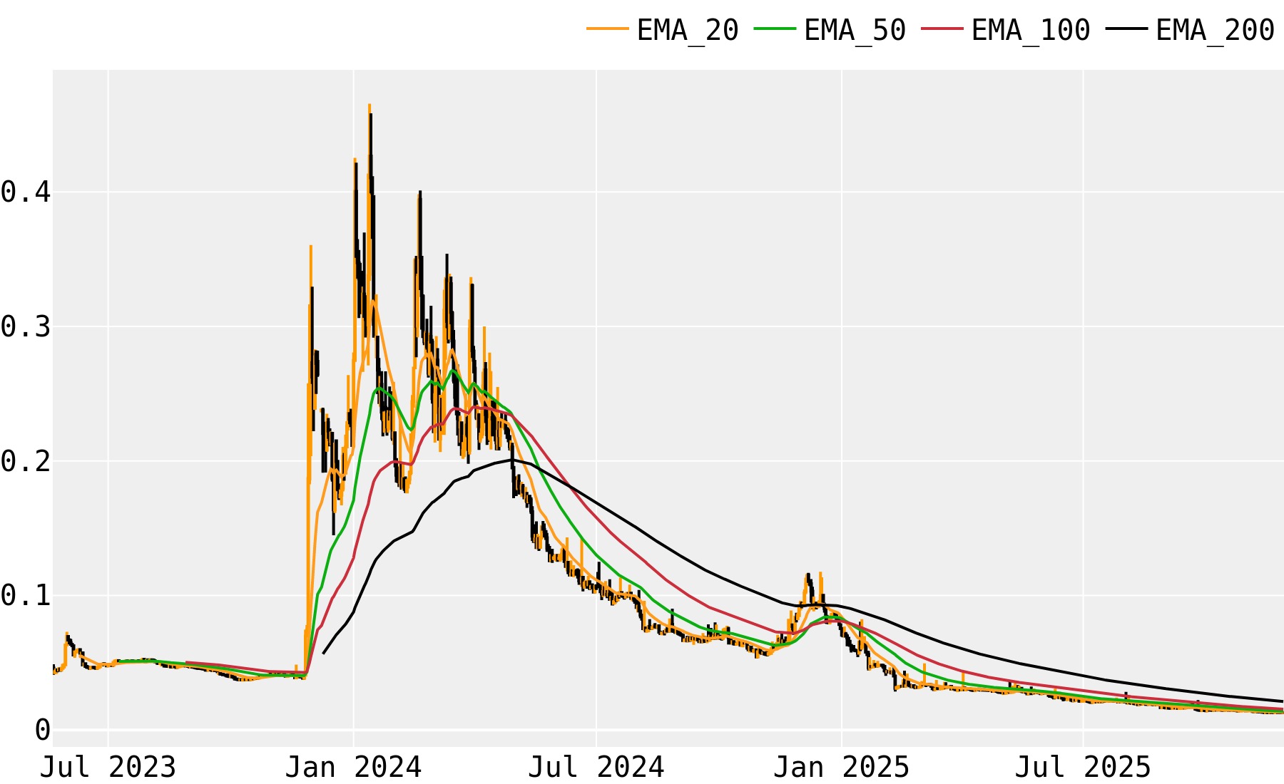 Coldstack CLS Exponential moving averages