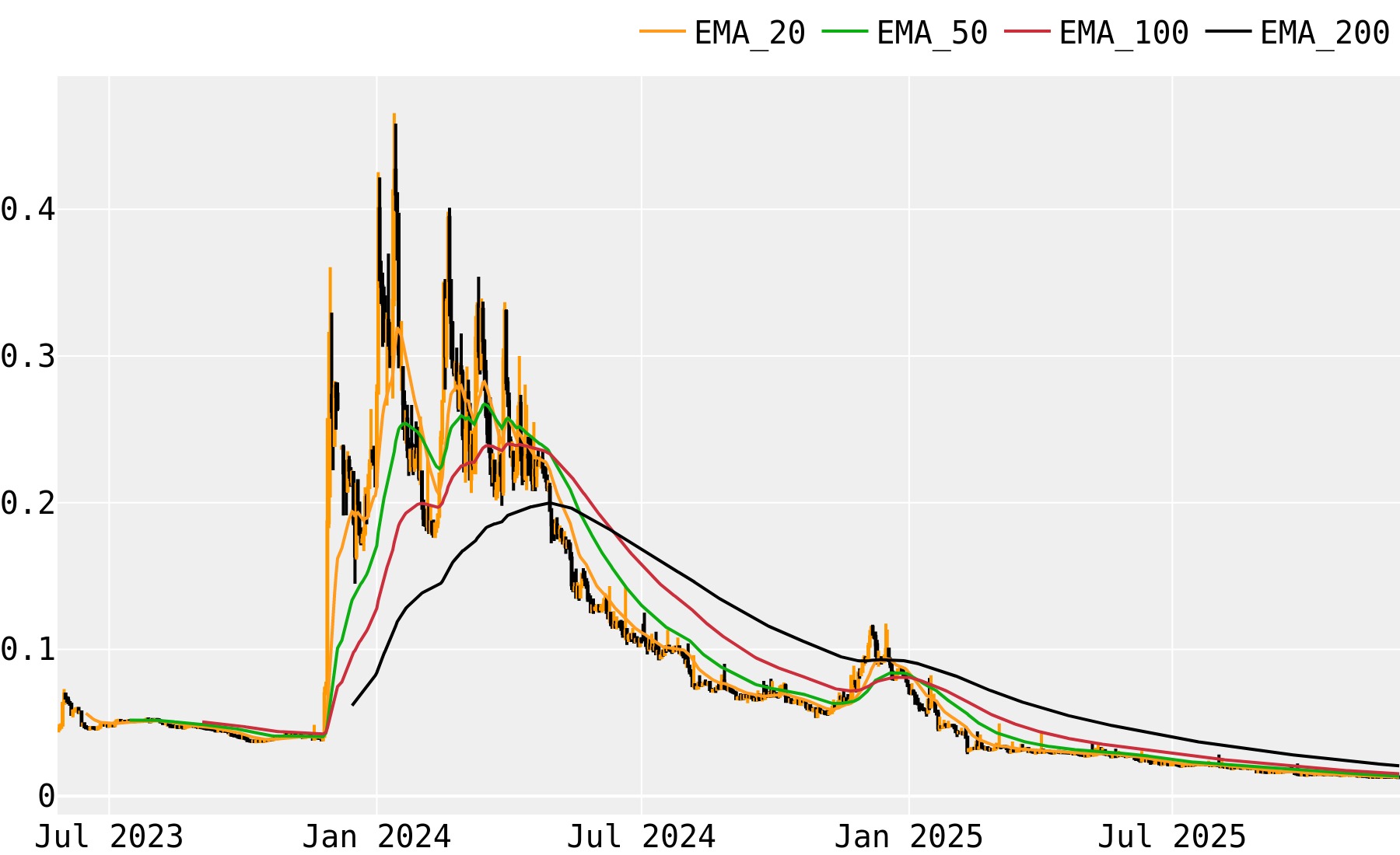 Coldstack CLS Экспоненциальные скользящие средние