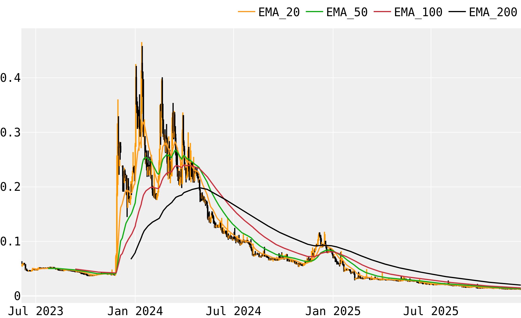 Coldstack CLS Exponential moving averages