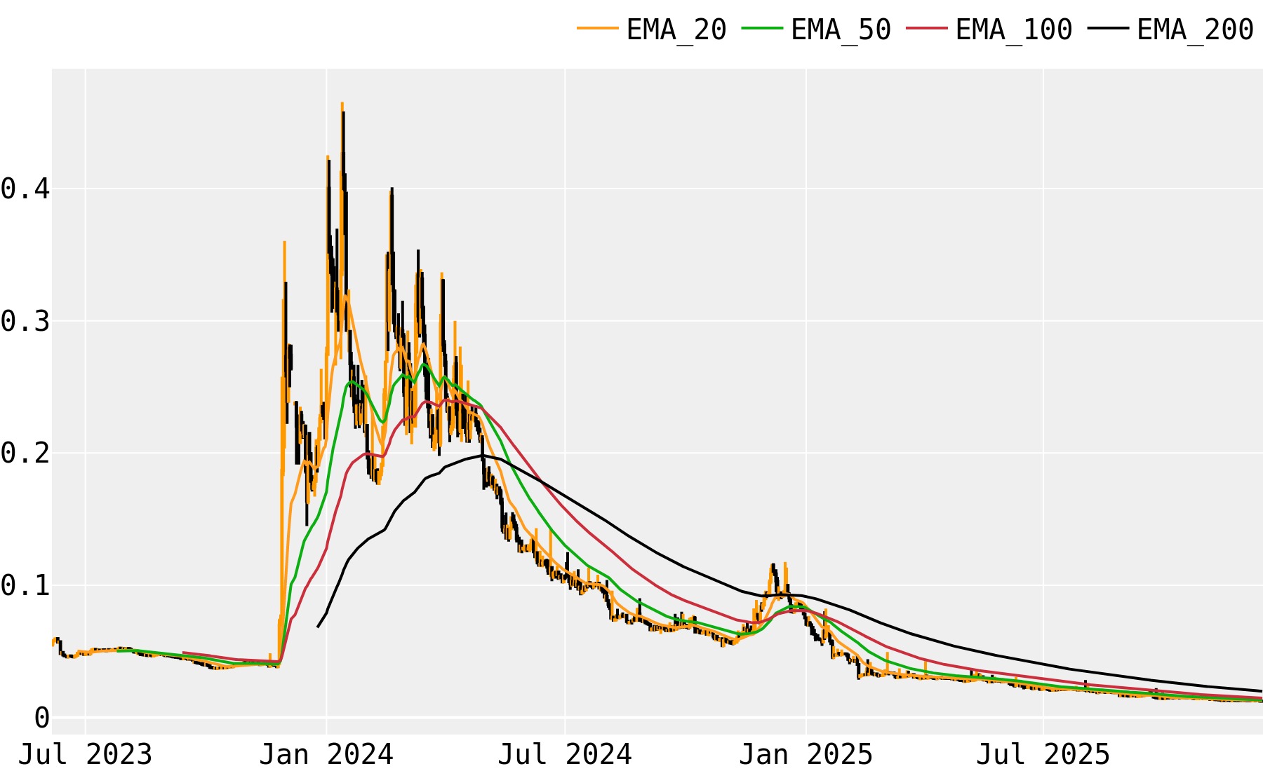 Medias móviles exponenciales de Coldstack
