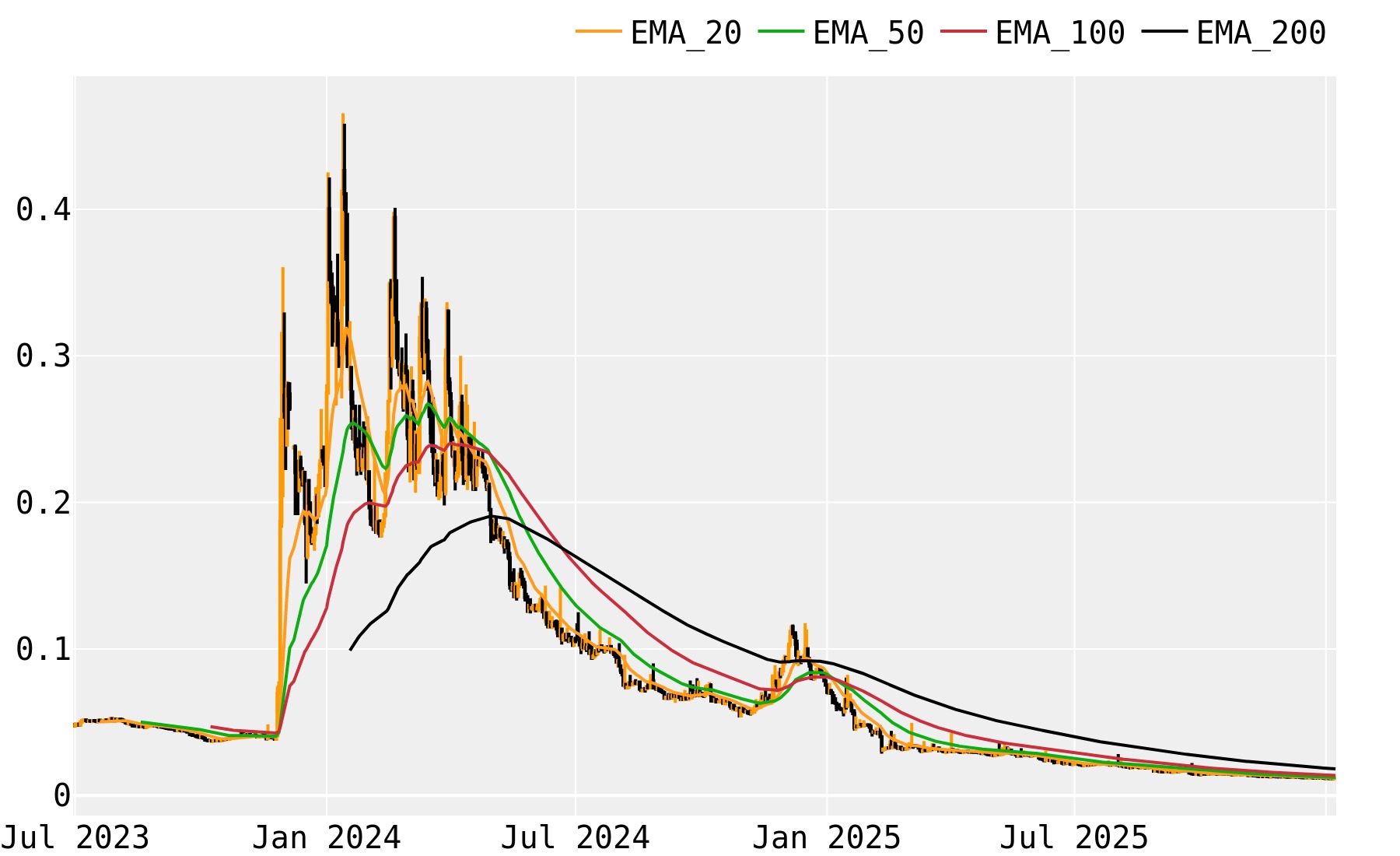 Coldstack CLS Экспоненциальные скользящие средние