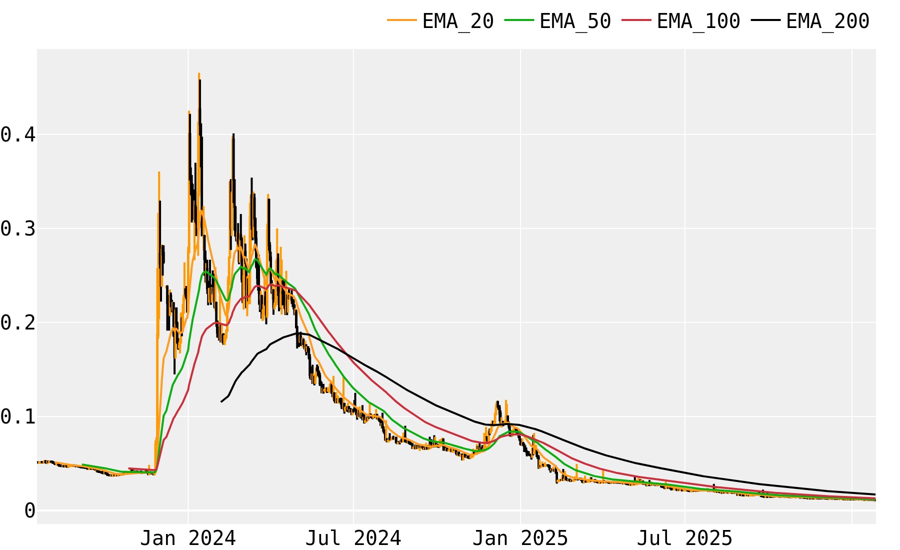 Coldstack CLS Экспоненциальные скользящие средние