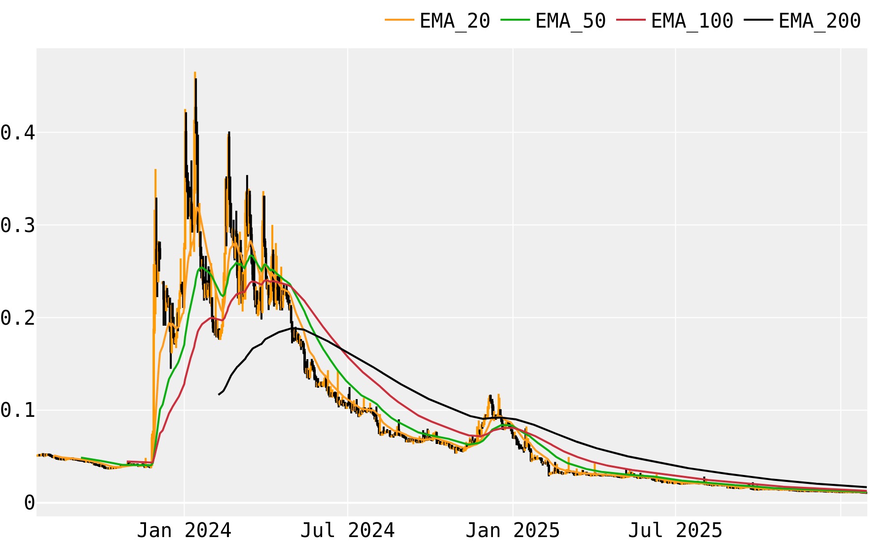 Medias móviles exponenciales de Coldstack