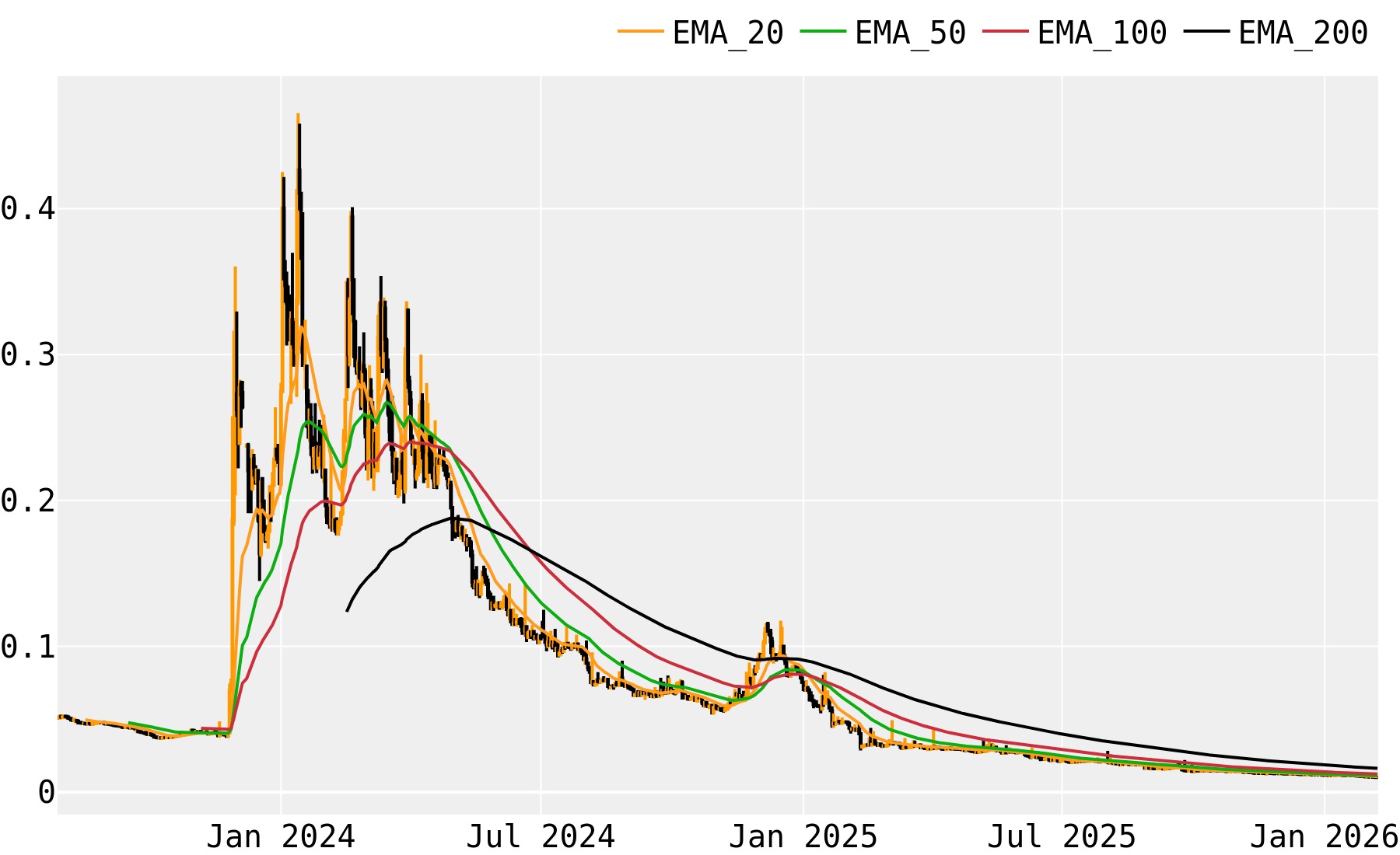 Coldstack CLS Экспоненциальные скользящие средние