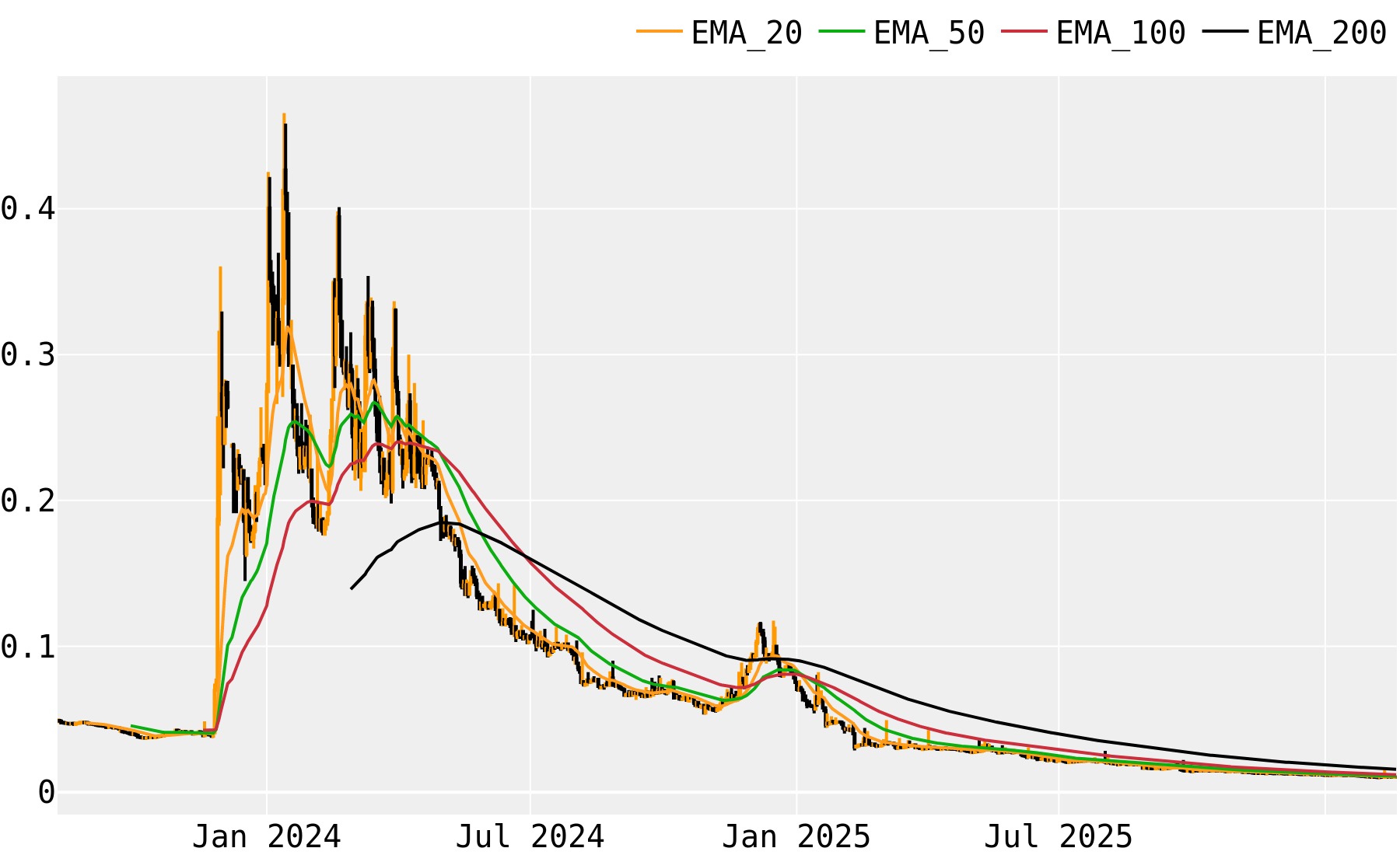 Coldstack CLS Экспоненциальные скользящие средние