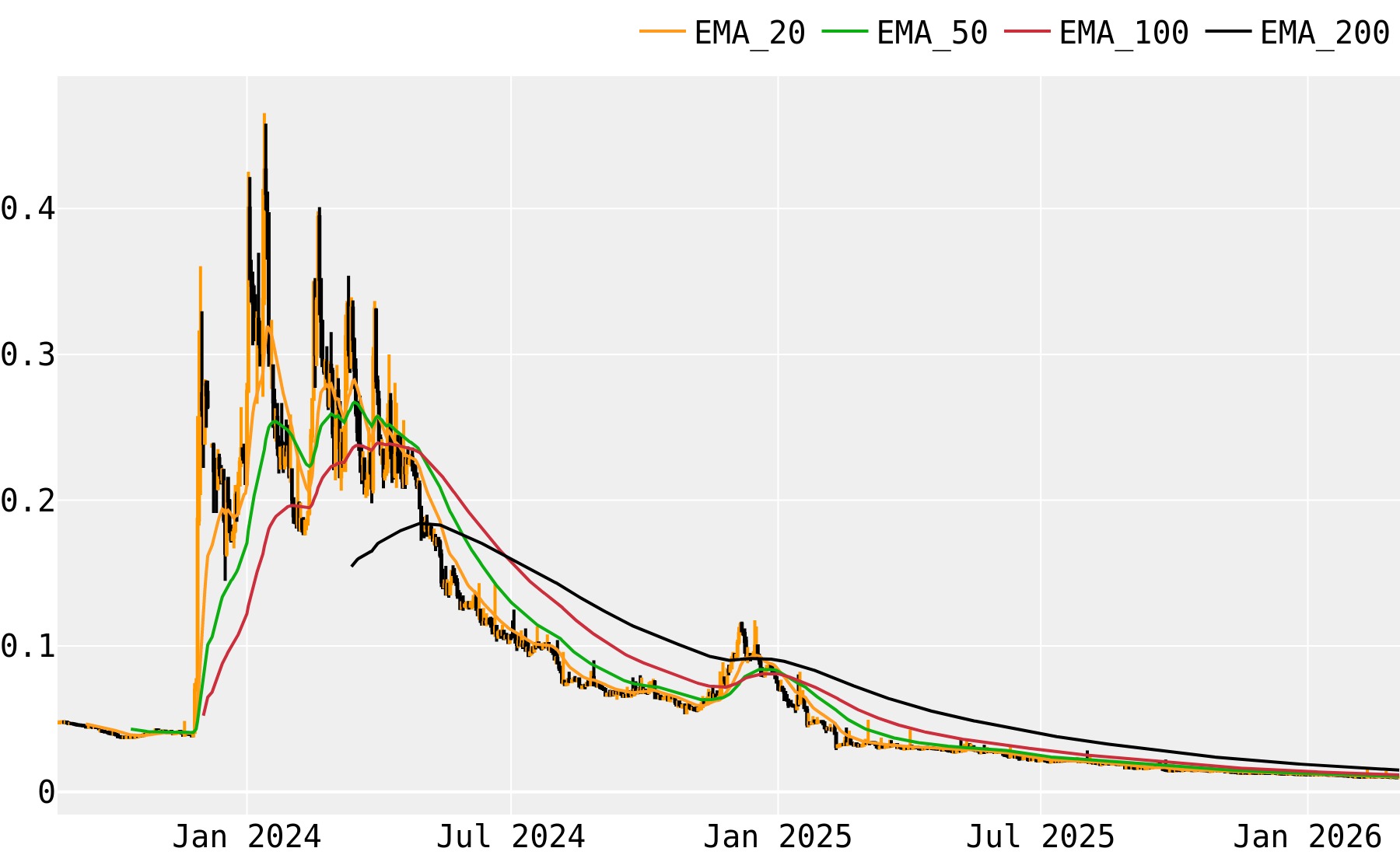 Coldstack CLS Экспоненциальные скользящие средние