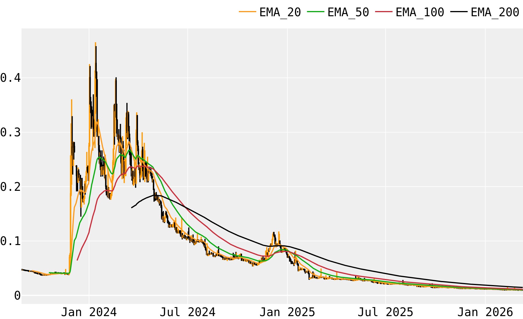 Coldstack CLS Экспоненциальные скользящие средние