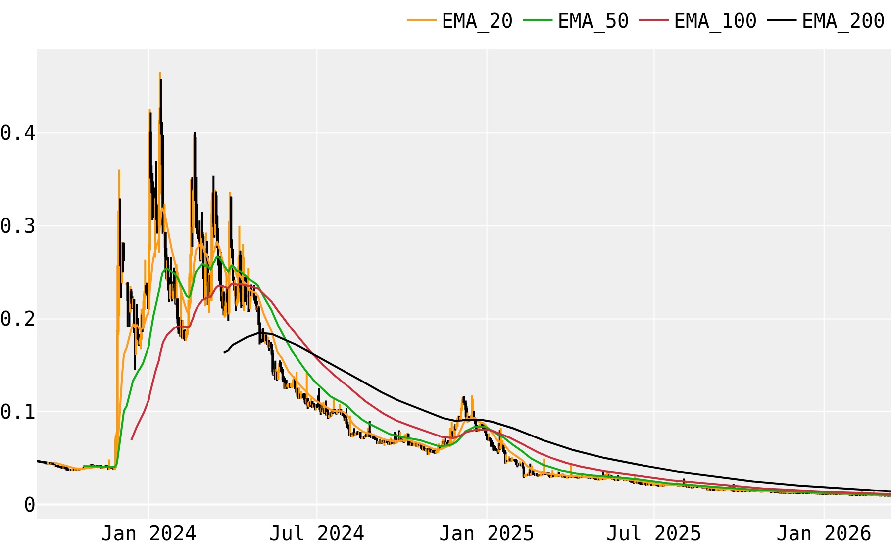 Medias móviles exponenciales de Coldstack