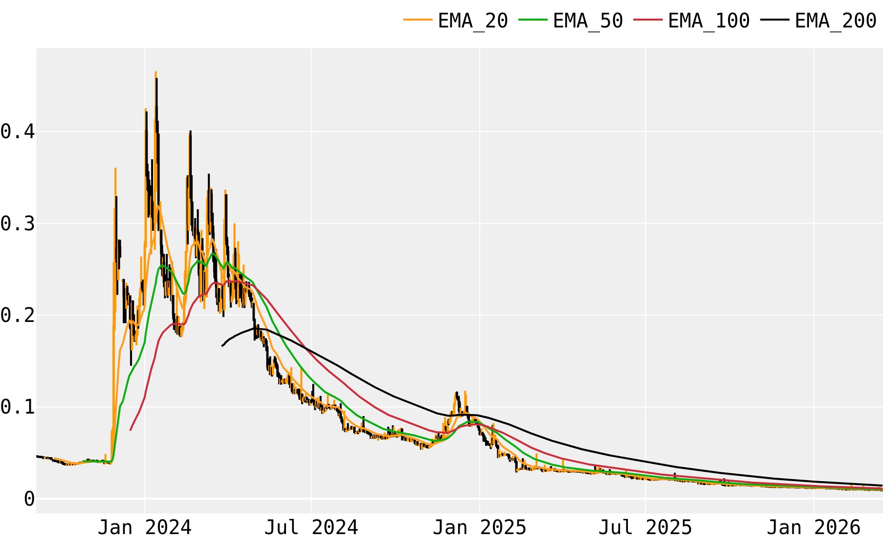 Coldstack CLS Экспоненциальные скользящие средние