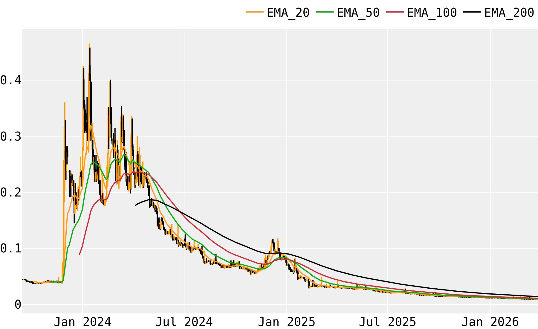 Coldstack CLS Экспоненциальные скользящие средние