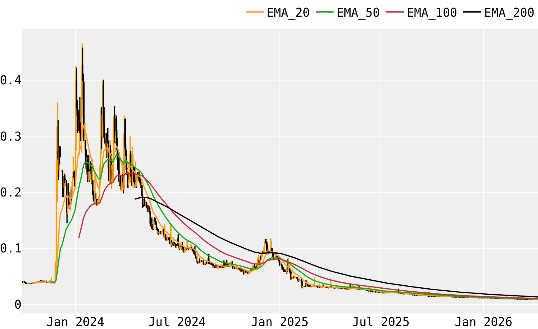 Coldstack CLS Экспоненциальные скользящие средние