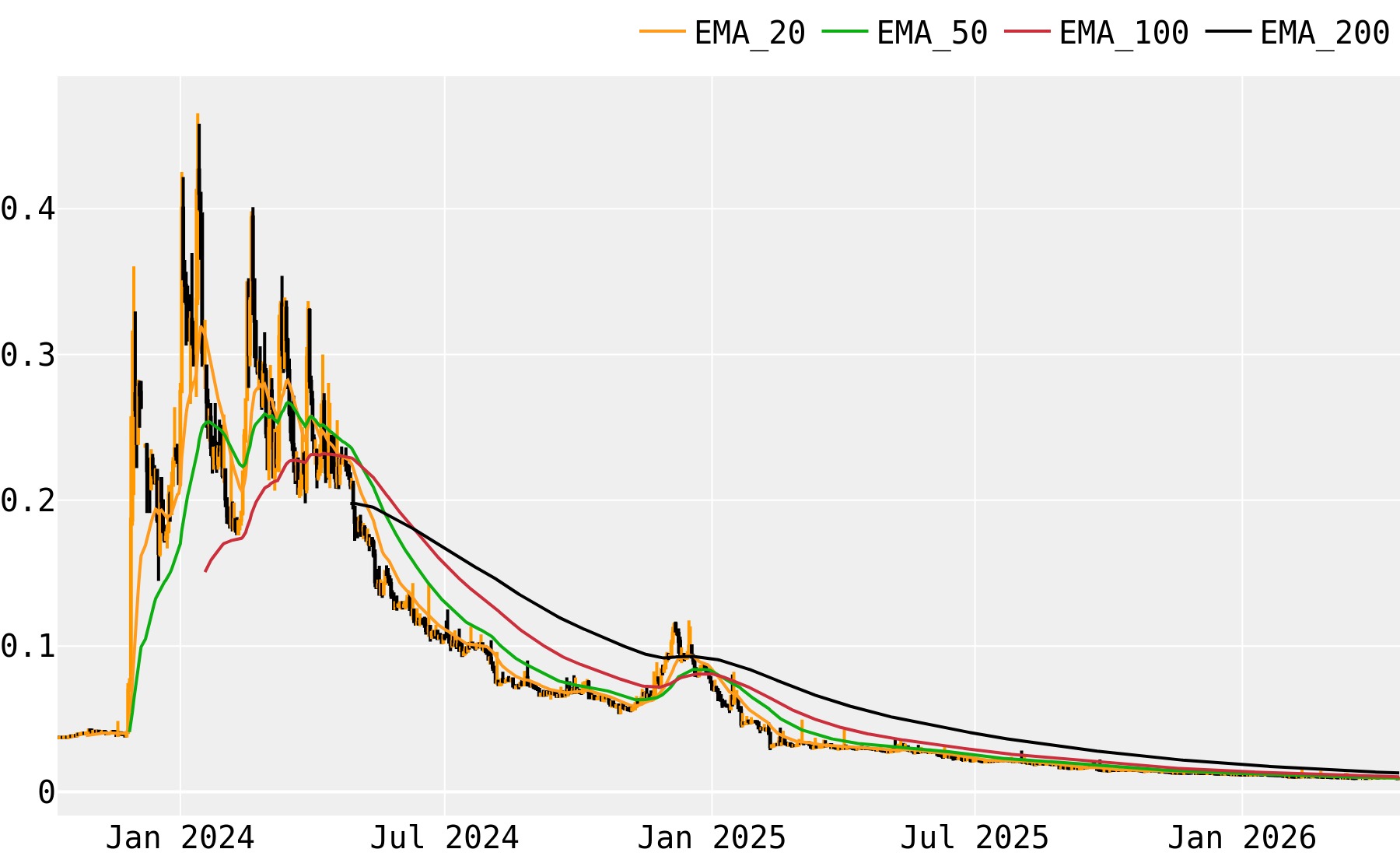 Coldstack CLS Экспоненциальные скользящие средние