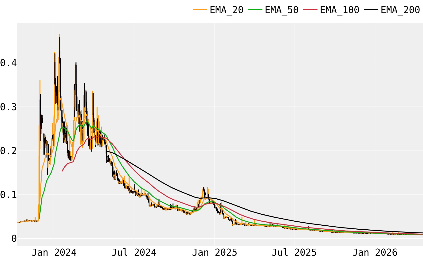 Coldstack CLS Экспоненциальные скользящие средние