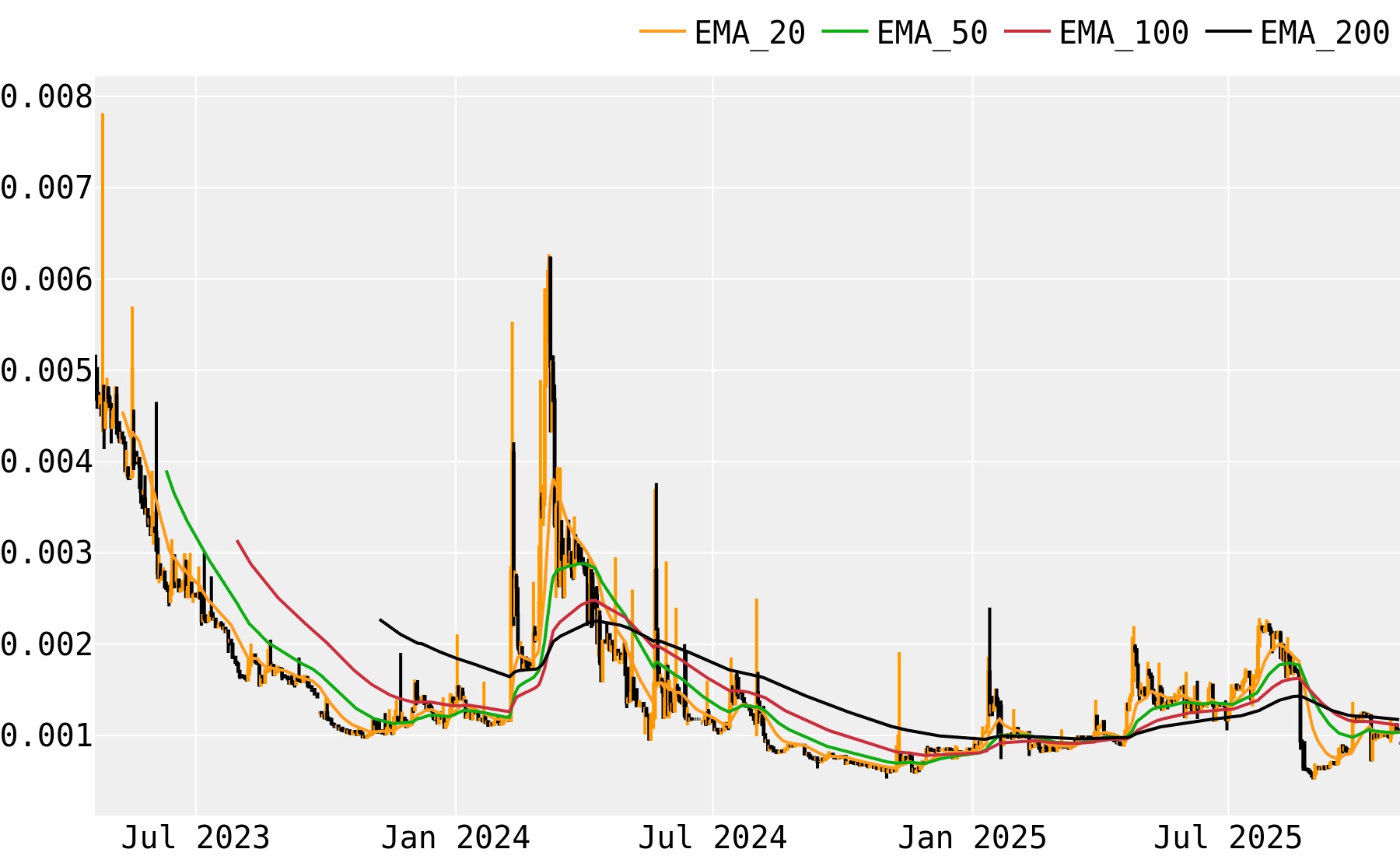 Colizeum ZEUM Exponential moving averages