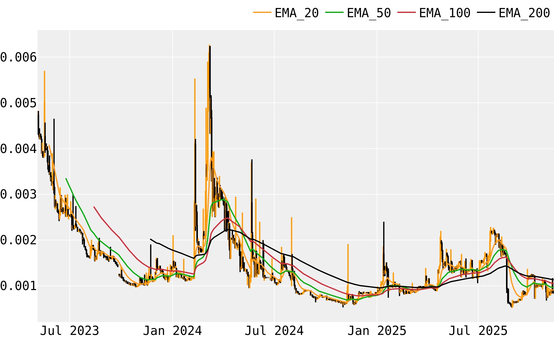 Colizeum ZEUM Exponential moving averages