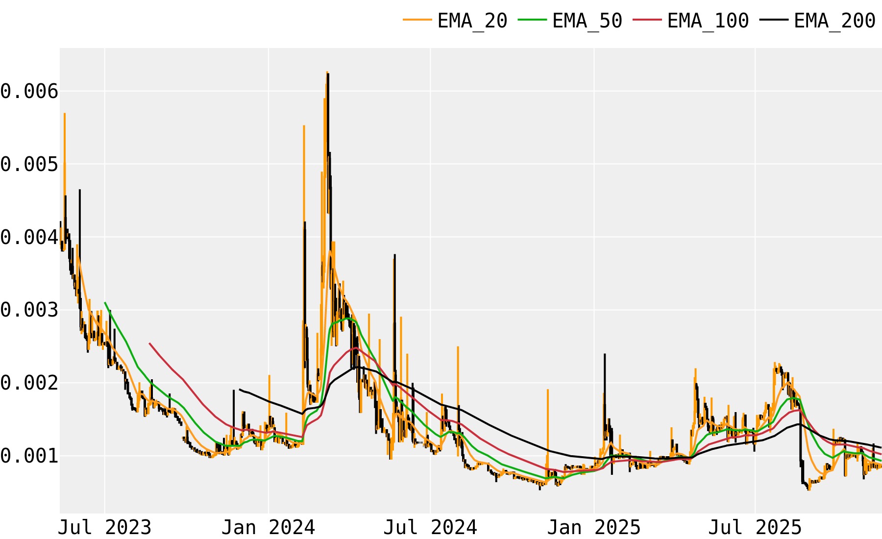 Colizeum ZEUM Exponential moving averages