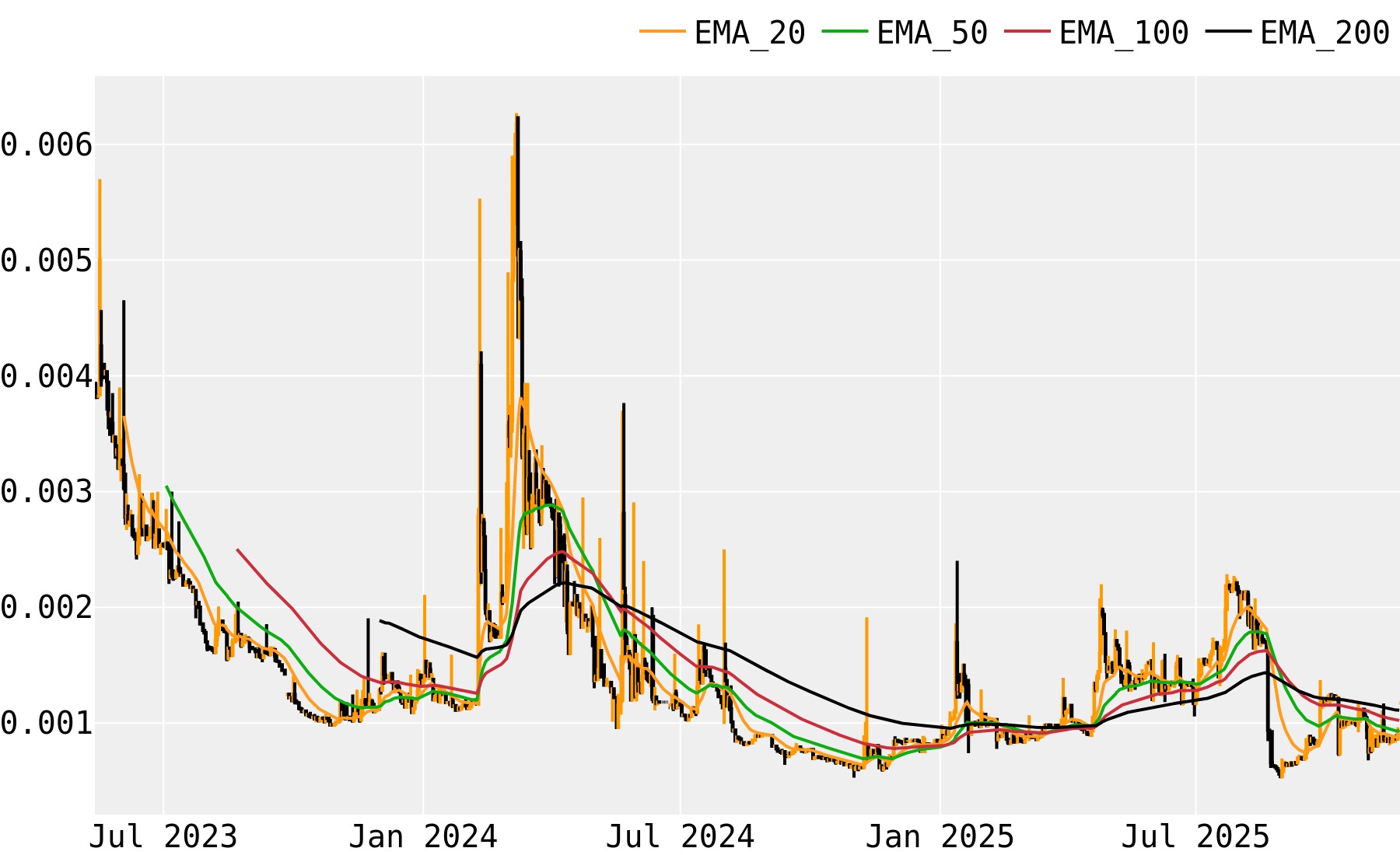 Colizeum ZEUM Exponential moving averages