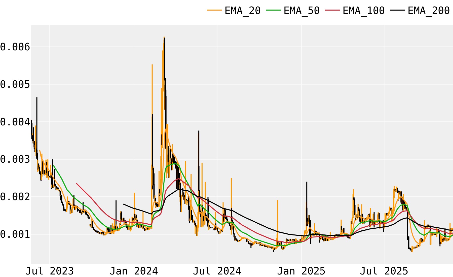 Colizeum ZEUM Exponential moving averages