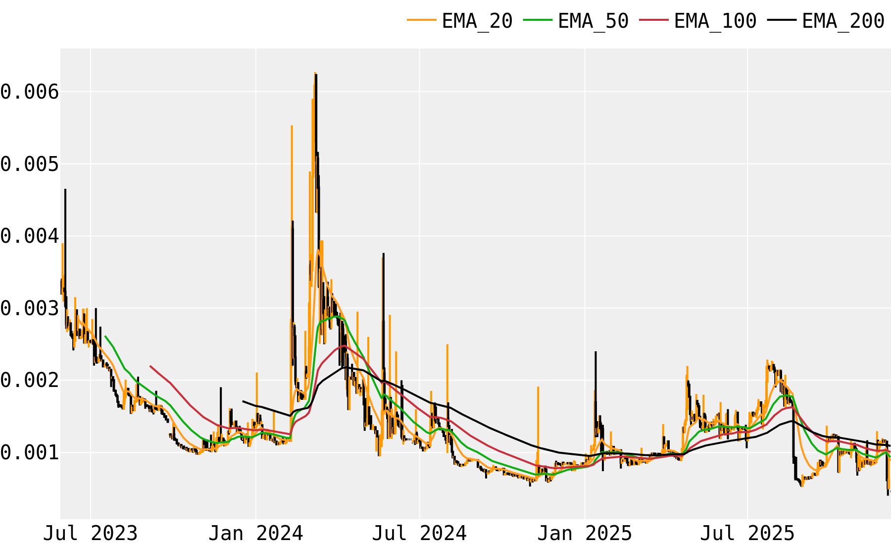 Colizeum ZEUM Exponential moving averages
