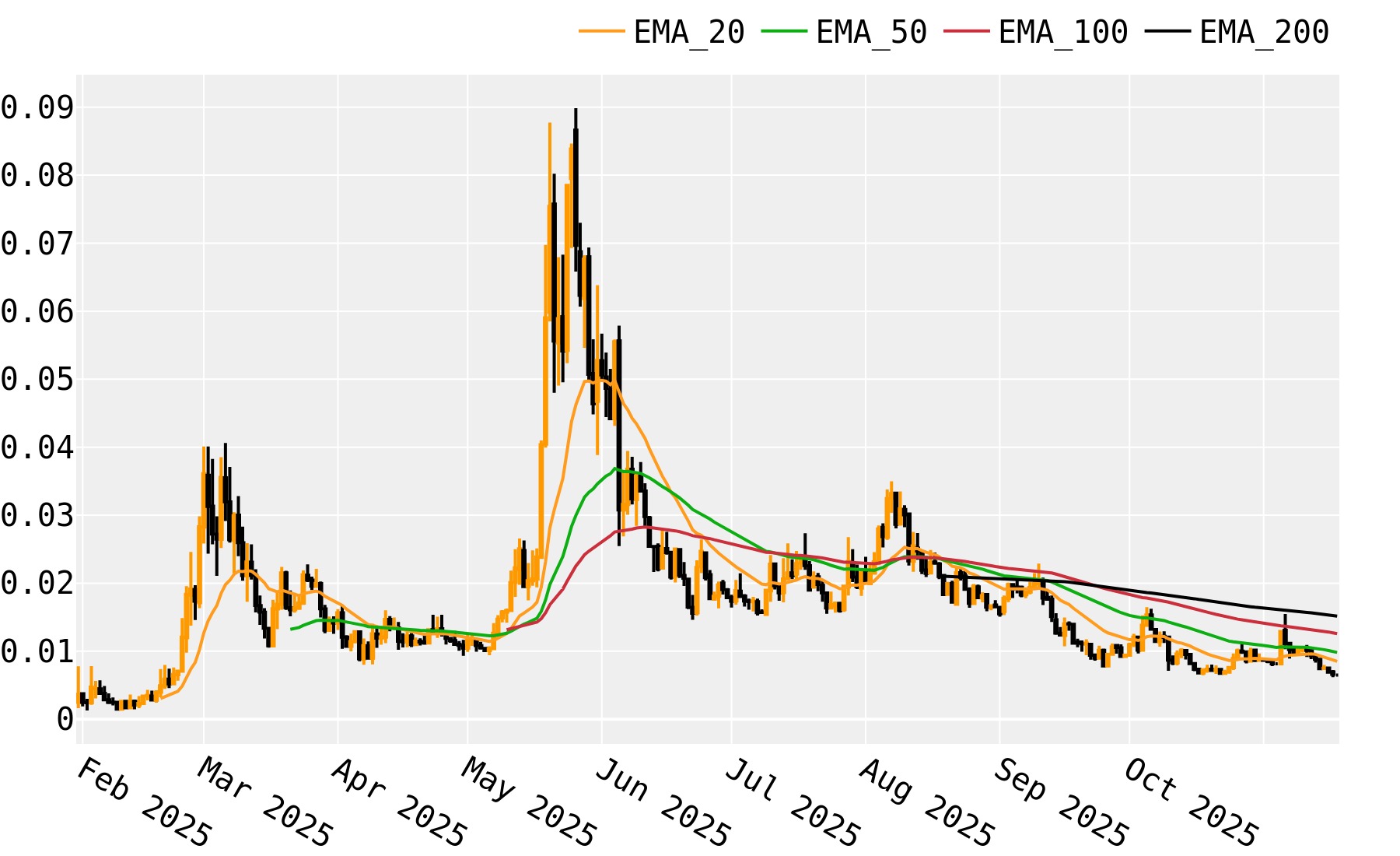 Collaterize COLLAT Exponential moving averages