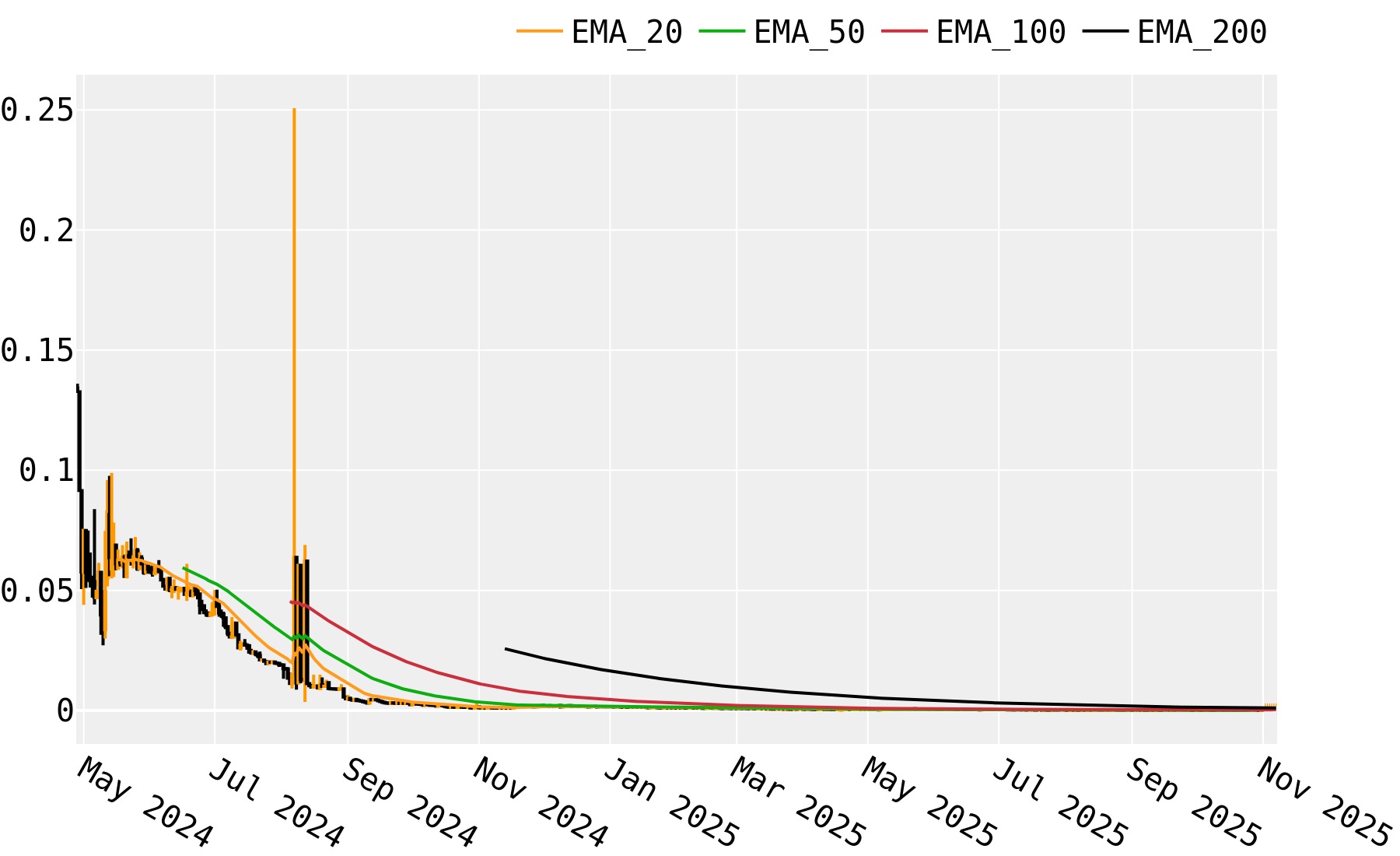 Colle AI COLLE Exponential moving averages
