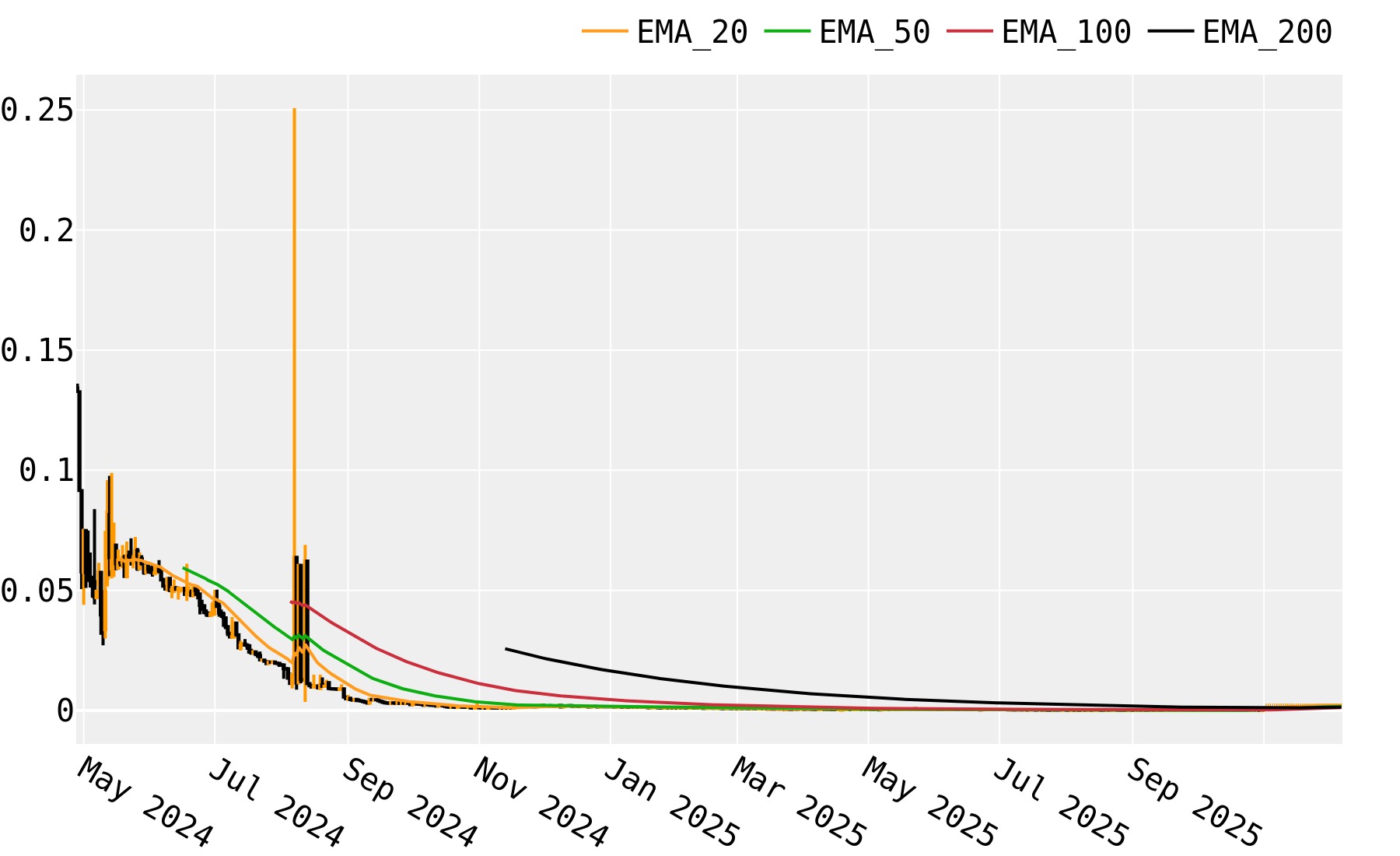 Colle AI COLLE Exponential moving averages